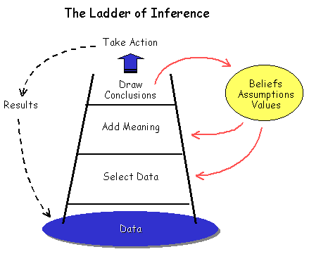 Ladder of Inference