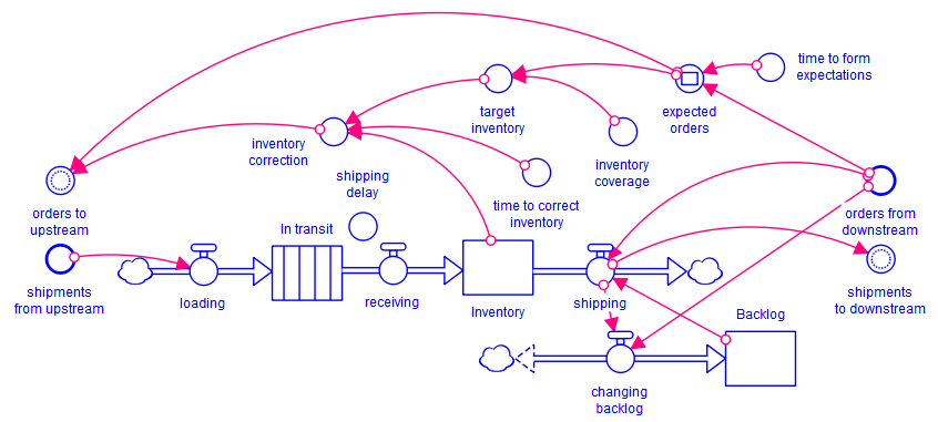 Agent Based Examples