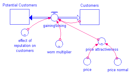 Using Ghosts to Assign Module Inputs and Outputs